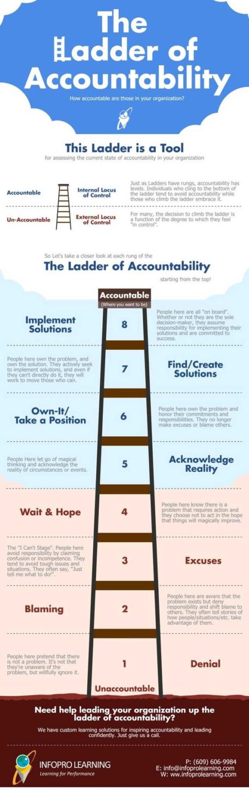 Climb the Accountability Ladder | Bud Bilanich